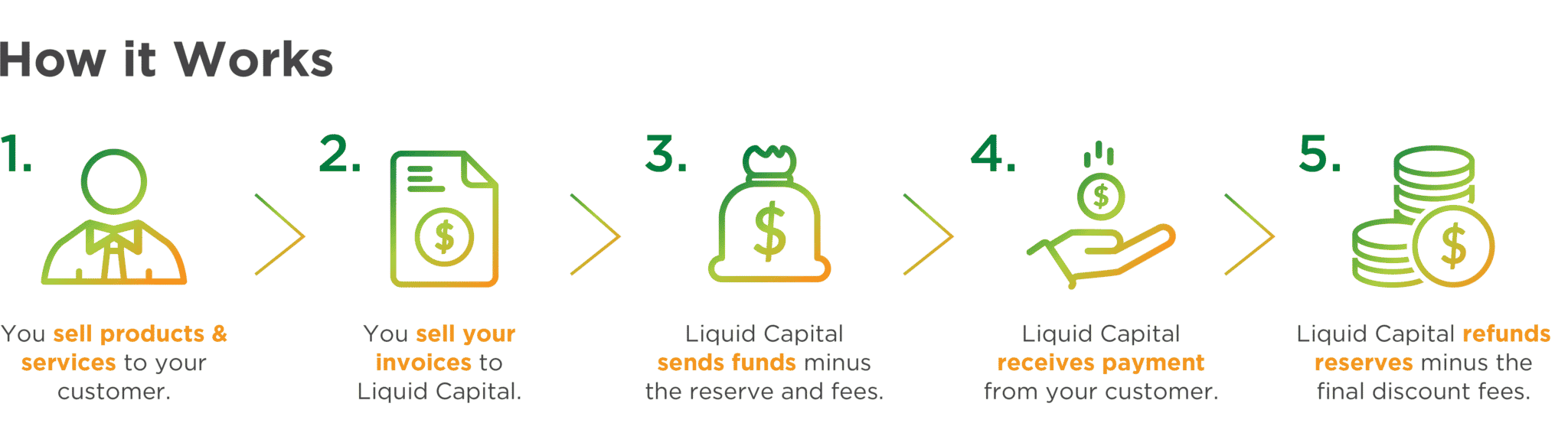Invoice Factoring - Liquid Capital